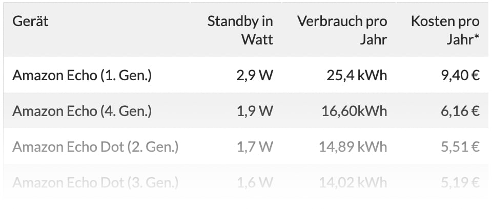 Übersicht: Standby-Verbrauch im Smarthome | digitalzimmer